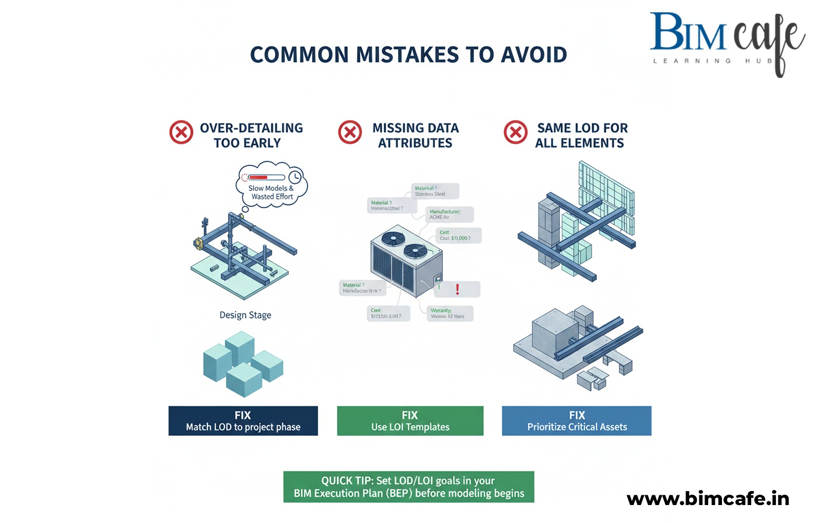 Understanding LOD & LOI in BIM: The 2025 Smart Guide - Bim Cafe ...