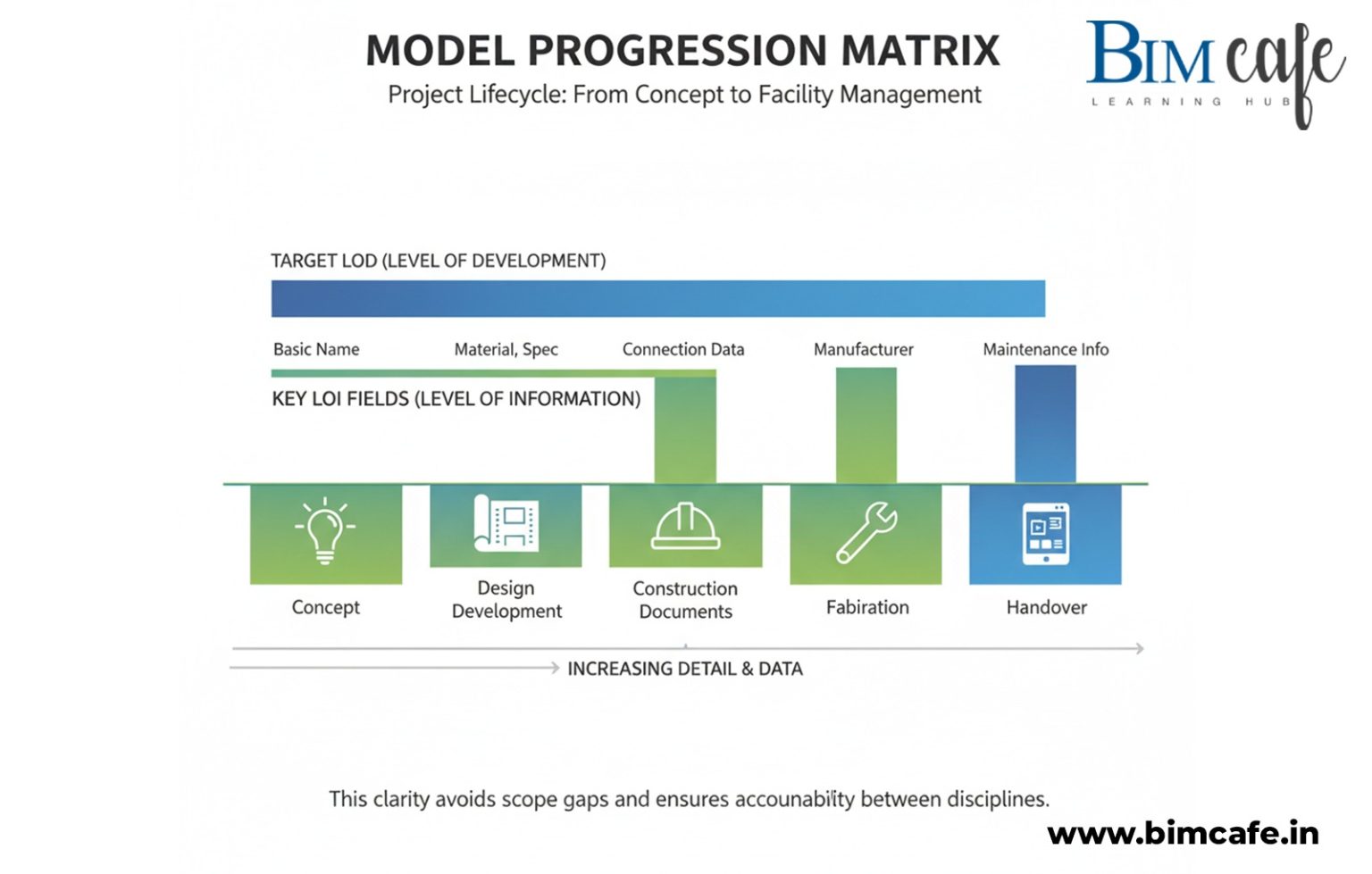 Understanding LOD & LOI in BIM: The 2025 Smart Guide - Bim Cafe ...