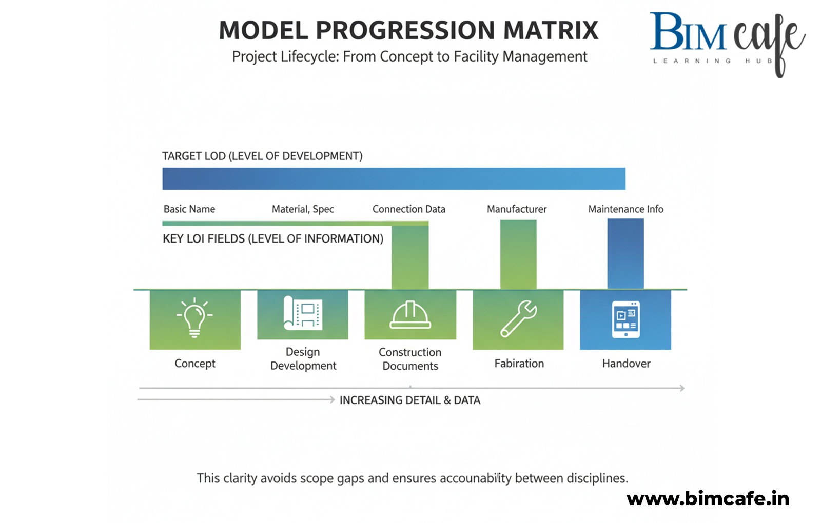Understanding LOD & LOI in BIM: The 2025 Smart Guide - Bim Cafe ...