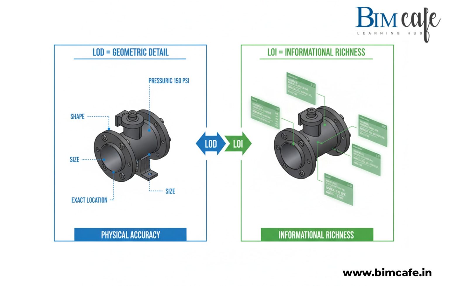 Understanding LOD & LOI in BIM: The 2025 Smart Guide - Bim Cafe ...